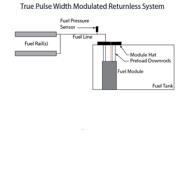 FFG Returnless Style Fuel Line System – Fat Fender Garage
